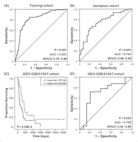 Figure 2 From A Four Dna Methylation Biomarker Is A Superior Predictor Of Survival Of Patients