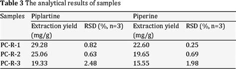 Table 3 From Matrix Solid Phase Dispersion Extraction Followed By Hplc Dad Method For The
