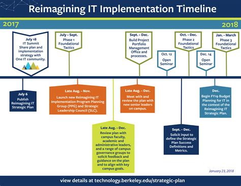 How To Make Software Rollout Easier For You And Your Team Process Street Compliance