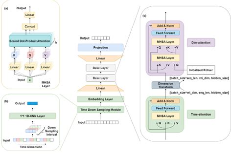 Structure Of Improved Transformer Model Download Scientific Diagram