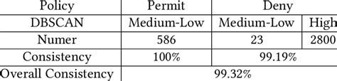 Comparison Between Policy And Dbscan Result Using Frequency Based
