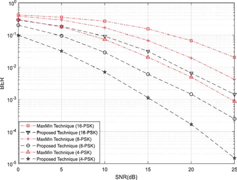Ber Vs Snr For Single Relay Selection Strategies Using The Af Protocol Download Scientific