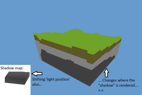 C Opengl Shadow Mapping Almost Working Stack Overflow