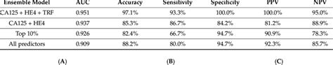 Ensemble Model Statistics On Testing Dataset Download Scientific Diagram