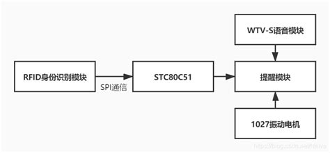 C51 项目笔记 Mifare Rfid Rc522模组实验rc522可以5v通讯吗 Csdn博客