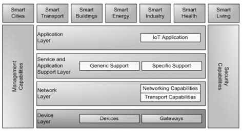 IOT Layered Architecture Download Scientific Diagram