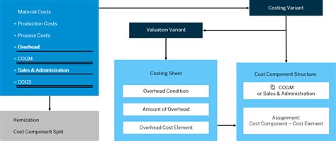 Overhead Key Configuration Sap At Asha Vang Blog