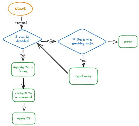 Github Zephyrzennrookie Redis Implement A Redis By Rust And Tokio