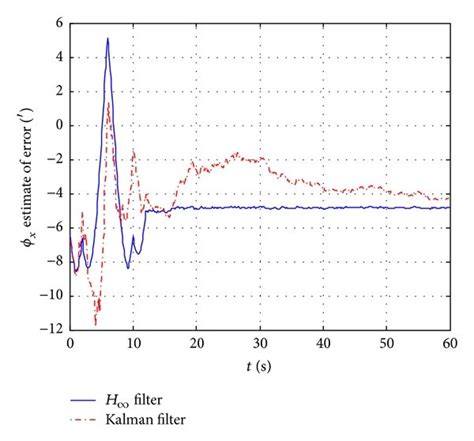 Estimate Error Of Misalignment Angle Download Scientific Diagram