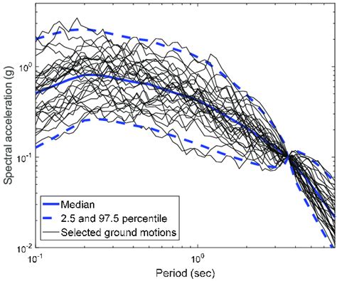 Target Conditional Spectrum And Scaled Gmrotd100 Spectra For