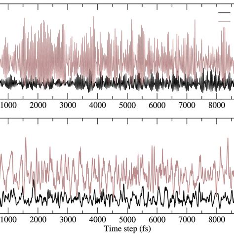 Ab Initio Molecular Dynamic Simulation Of Temperature Oscillations And
