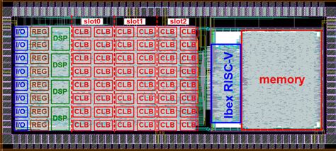 layoyut of the implemented risc v efpga hybrid download scientific