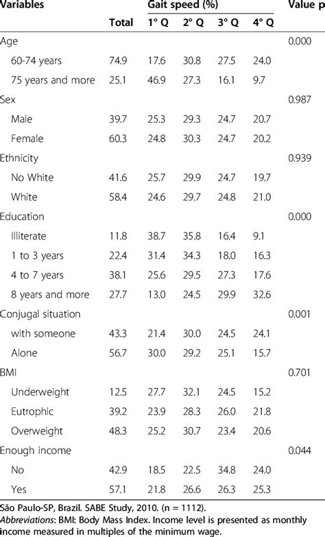 Distribution Of Older Adults According To Gait Speed Quartiles