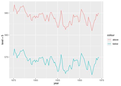 12 Other Aesthetics Ggplot2 Elegant Graphics For Data Analysis 3e