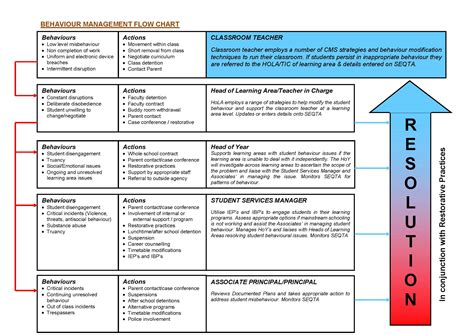 Behaviour Management Wanneroo Secondary College