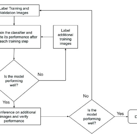 classifier training and evaluation process download scientific diagram