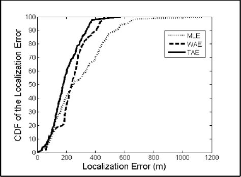 figure 2 from database correlation using bayes filter for mobile