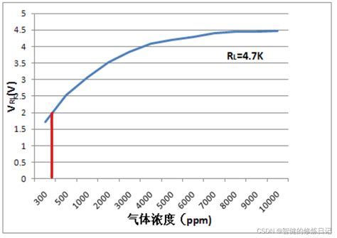 cubemx stm32 气体传感器开发 stm32天然气mq5 csdn博客