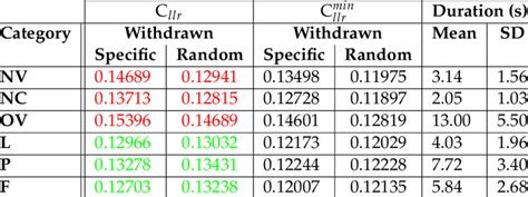 1 C Llr And C Min Llr For Specific And Random Conditions Baseline