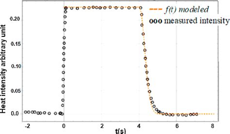 The Comparison Between Modeled And Measured Pulse Flash Form