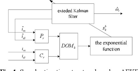 Figure 1 From A Novel Speed Estimation Method Of Induction Motors Using Real Time Adaptive