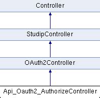 Stud IP Api Oauth AuthorizeController Class Reference