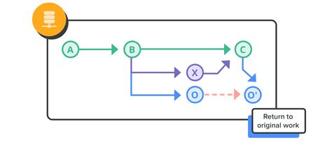 Git 分支工作流程的範例 Git tutorial Nulab Git 分支工作流程的範例 Git tutorial Nulab
