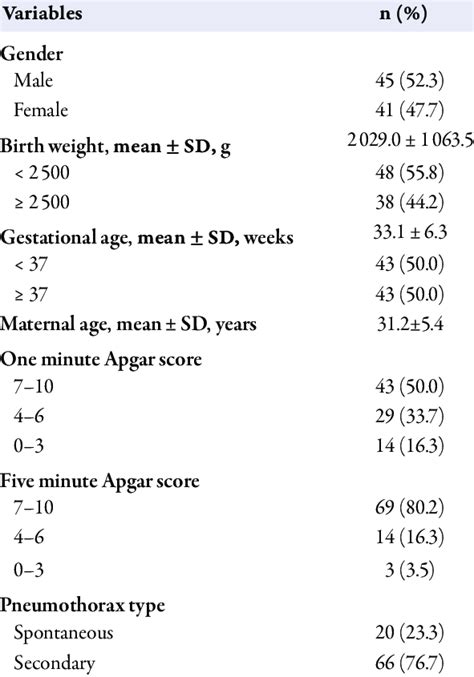 Characteristics Of Neonates Admitted With Pneumothorax N 86 Download Scientific Diagram