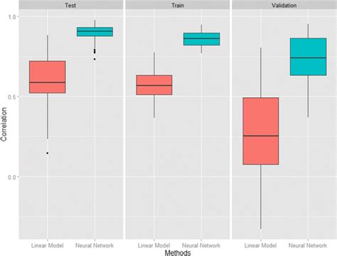 Comparison Between Nn And Linear Regression Download Scientific Diagram