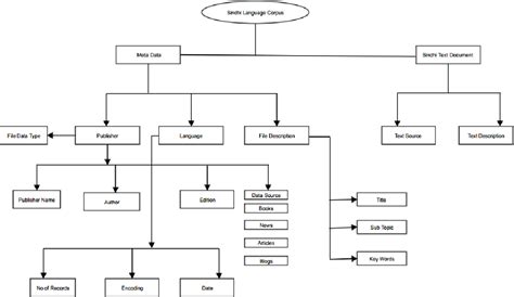 Figure 1 From Developing Sindhi Text Corpus Using Xml Tags Semantic Scholar