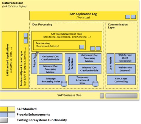 Sap Fsm Integration With Ecc Sap Community