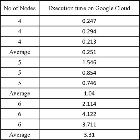 table 3 from a solution to graph coloring problem using genetic