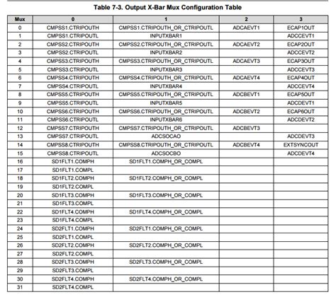 Tms320f28377s Adc Window Comparator Interrupts C2000 Microcontrollers