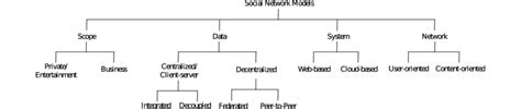 Social Network Classifications Download Scientific Diagram