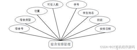 [附源码]ssm计算机毕业设计学生宿舍管理系统java