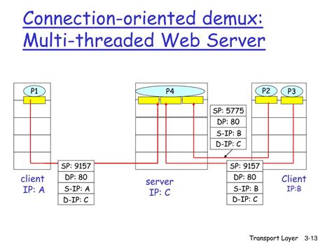 Ppt Data Communications And Computer Networks Chapter 3 Cs 3830