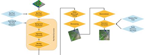 image preprocessing pipeline for edge computing in space