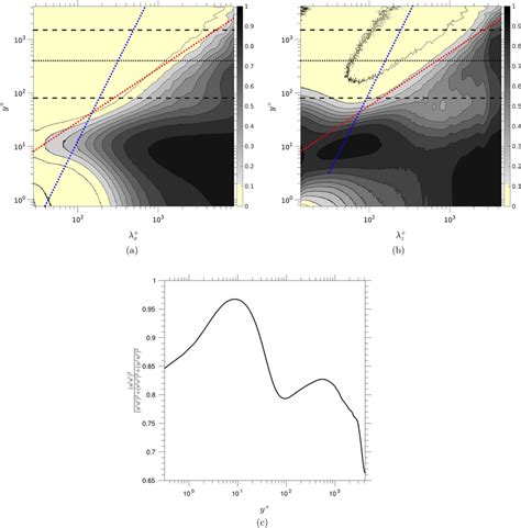 Characterization Of Anisotropy Due To Dominance Of Streamwise Energy U Download Scientific