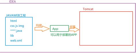 idea构建javaweb项目，并通过tomcat成功运行 idea配置tomcat启动web项目 csdn博客