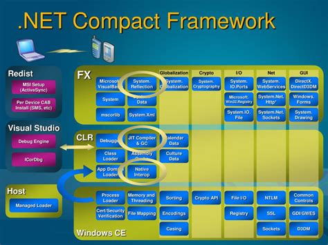 PPT NET Compact Framework Optimizing For Performance PowerPoint Presentation ID