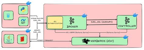 Kafka Saslssl Docker Setup With Oauthbearer Keycloak Art Of Data Engineering
