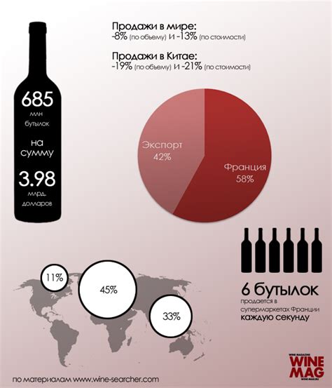 Инфографика: продажи вин Бордо — Wine Magazine
