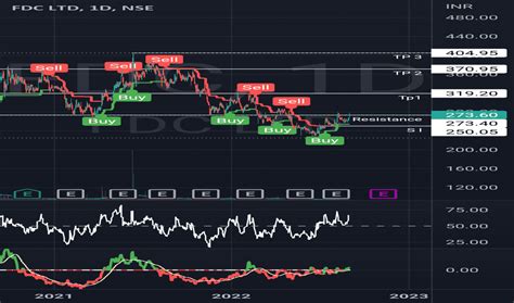 FDC Stock Price and Chart — NSE:FDC — TradingView