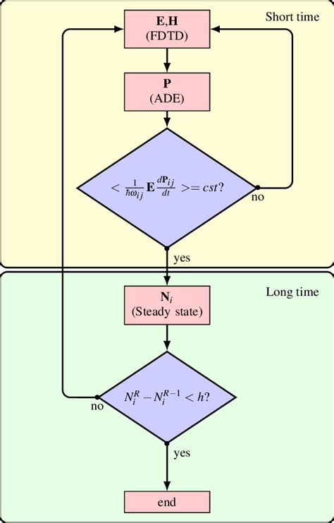 The New Algorithm Flowchart Showing The Alternation Of The Short Time Download Scientific