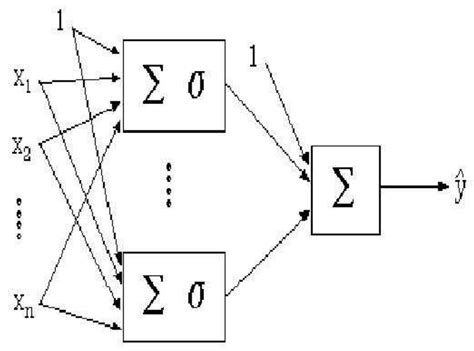 Mathematically The Functionality Of A Hidden Neuron Is