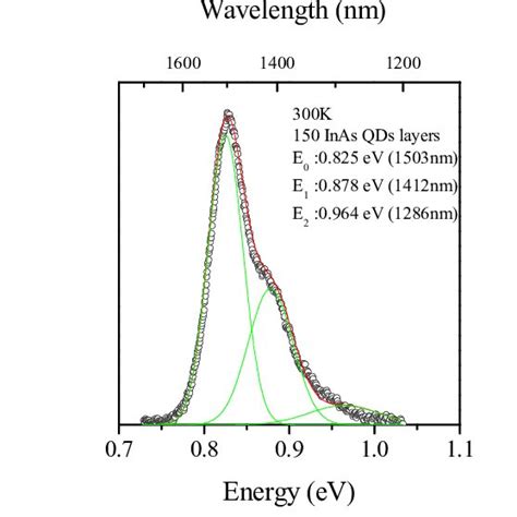 Pl Spectrum Of A 150 Layer Stacking Structure Download Scientific Diagram