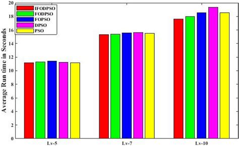 comparison of computation time between various optimization algorithms