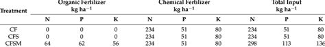 Annual N P And K Inputs In Mollisol With Different Fertilization