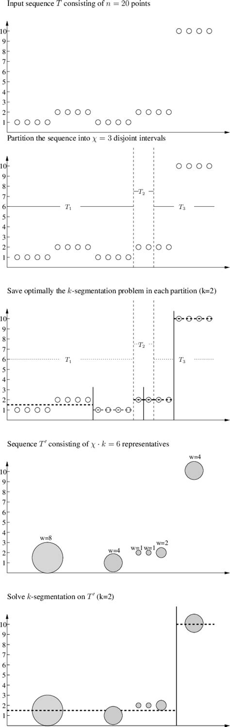 Figure 2 From Efficient Algorithms For Sequence Segmentation Semantic
