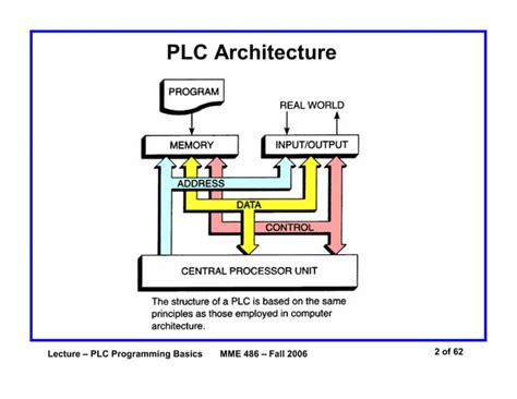 Basics Of Plc Programming PDF